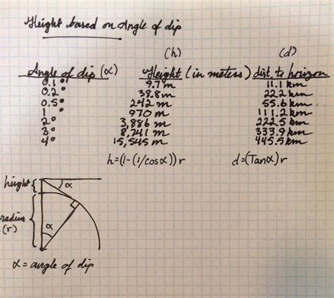 Extended Senses Dip Angle Trigonometry