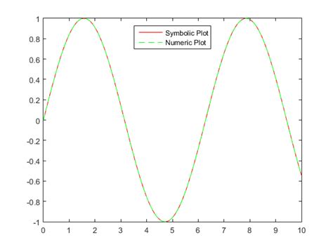 Plot Matlab Symbolic Toolbox Plotting Versus Discreet Plotting