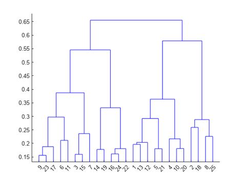 dendrogram