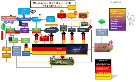 Another Rplace Ended Which Means A New Organizational Chart From Rplacede Gets Posted This