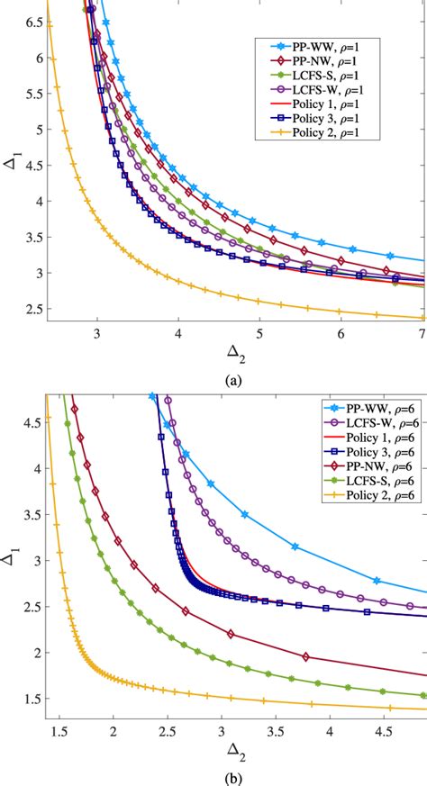 Figure 4 From Average Aoi In Multi Source Systems With Source Aware