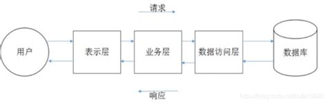 单体架构、soa架构、微服务架构单体架构示意图 Csdn博客