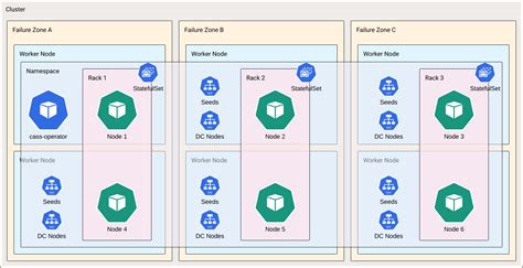 Cass Operator K8ssandra Apache Cassandra On Kubernetes
