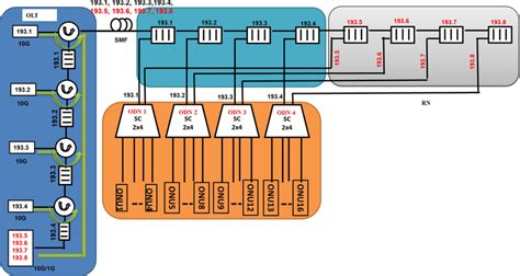 Hybrid Wdm Tdm Pon Network Architecture With Dual Rate Sub Broadcasting