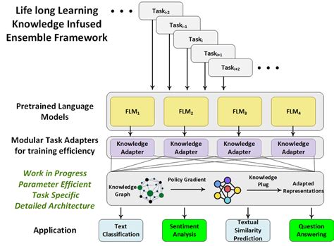 A Framework For Lifelong Learning Using Ensemble Of Flms Blue Tasks Download Scientific