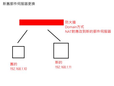 新的umail Server去學習舊的郵件伺服器 Pop Imap 設定方式包含收取信件 帳號整合 裕笠科技ublink 統編 28109353