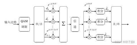 ofdm学习笔记——papr问题 ofdm papr csdn博客