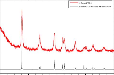 Xrd Pattern Of N Doped Tio2 Download Scientific Diagram
