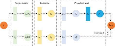 structure of the improved simclr model download scientific diagram