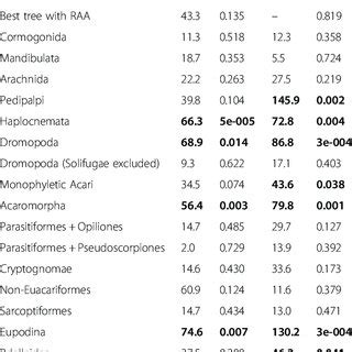 Hypothesis Testing Using AU Statistics Download Table