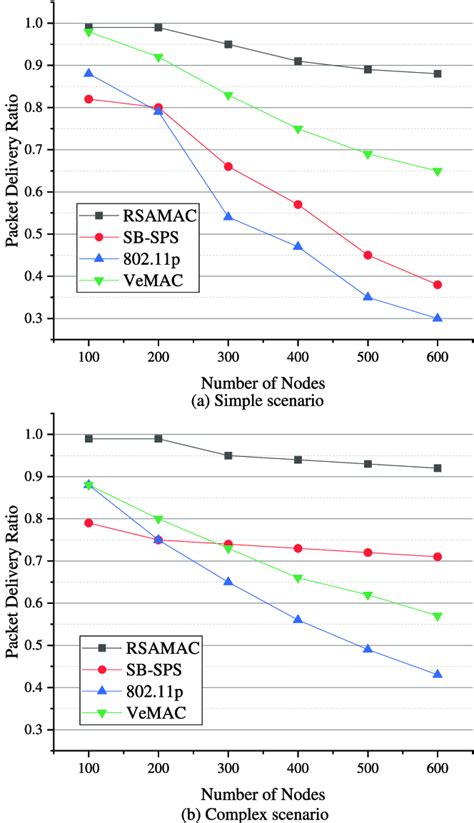 Average Packet Delivery Ratio Download Scientific Diagram