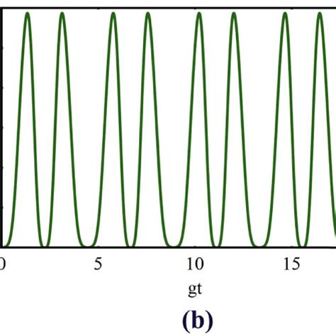 The Time Evolution Of Linear Entropy For The First Atom A 1 A