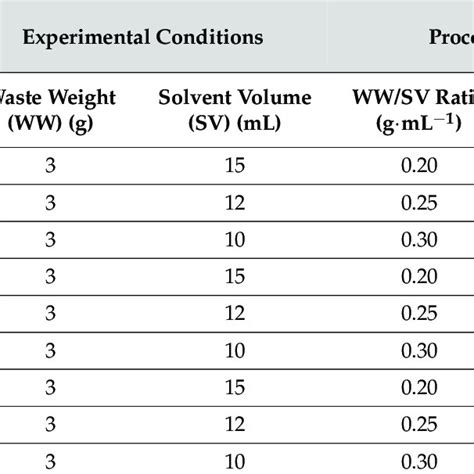 Extraction Conditions From Ec 1 To Ec 9 Employed For The Lipid