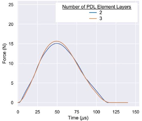 Finite Element Results For A Central Incisor For A Pdl With Two Layers Download Scientific