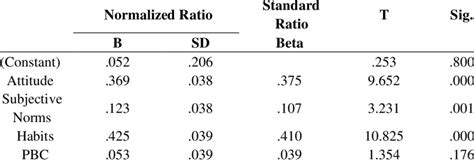 Linear Regression Coefficients Download Table