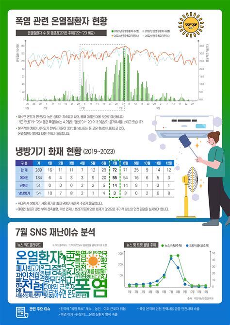 2024년 7월 재난 및 안전사고 분석 · 전망 알림카드뉴스 사전공개정보 사전공개 정보소통광장