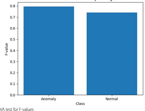 Anova P Values For The First Conv2d Layer Weights Of Each