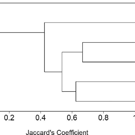 Dendrogram Of Jaccard Index Similarities Of Localities Based On The
