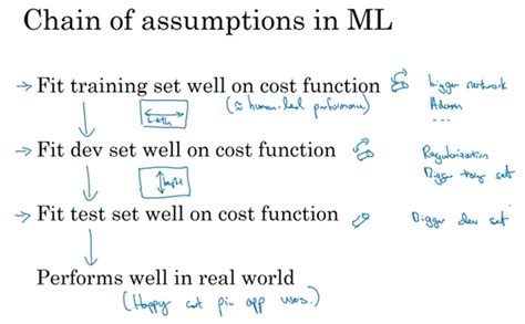 overfit overtune the dev set structuring machine learning projects deeplearning ai