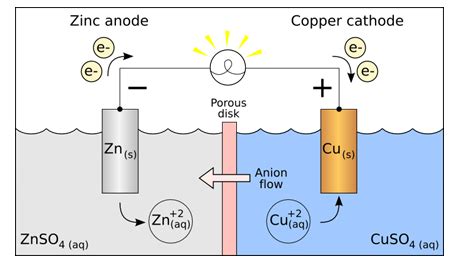 Redox Reaction Oxidation And Reduction With Electron Transfer