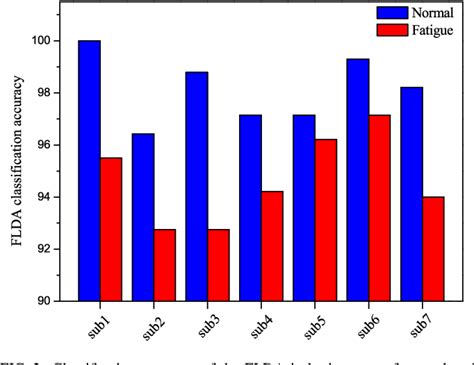 Figure 2 From Multivariate Weighted Recurrence Network Analysis Of Eeg