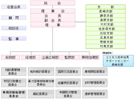 長崎県行政書士会 ～頼れる街の法律アドバイザー～｜組織図