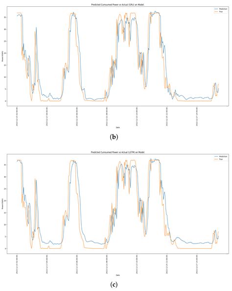 Transformers For Energy Forecast