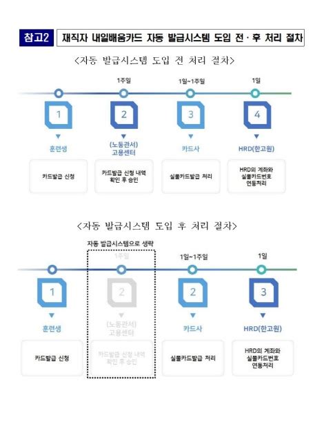 재직자 내일배움카드 발급 절차 간소화 공지사항 대성인테리어기술학원