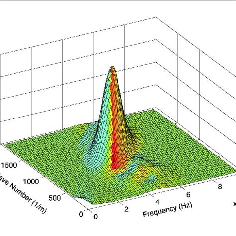 Two Dimensional Fast Fourier Transform Plot Obtained Using The Half Download Scientific
