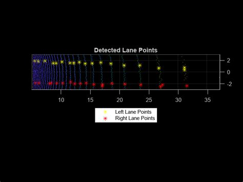 Lane Detection In 3 D Lidar Point Cloud Matlab And Simulink
