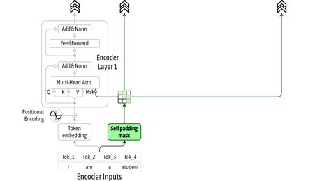 k 1 5 masked encoder inputs and decoder inputs deep learning bible