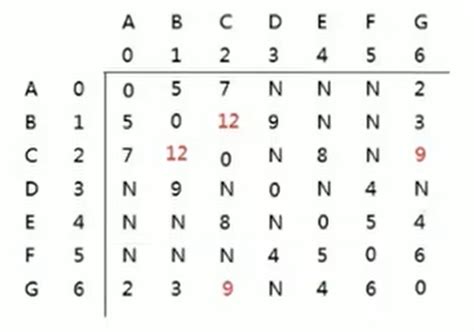 【算法】弗洛伊德(floyd)算法求最短路径弗洛伊德算法 Csdn博客 【算法】弗洛伊德(floyd)算法求最短路径弗洛伊德算法 Csdn博客