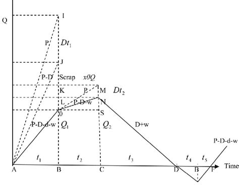 Figure 2 From An Epq Model With Imperfect Production Systems With Rework Of Regular Production