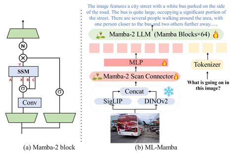 Mamba卷到多模态融合！最新sota推理提速49，gpu内存使用减少837 Csdn博客