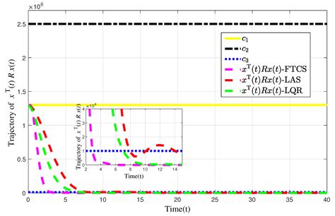Finite Time Contractive Control Of Spacecraft Rendezvous System