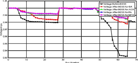 Figure 19 From Moth Flame Algorithm To Optimize The Size And Location Of Energy Storage Units In
