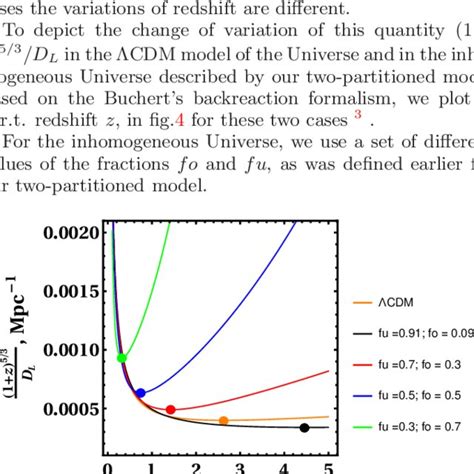 Plot Of The Redshift Dependent Part Of The Gravitational Wave Amplitude
