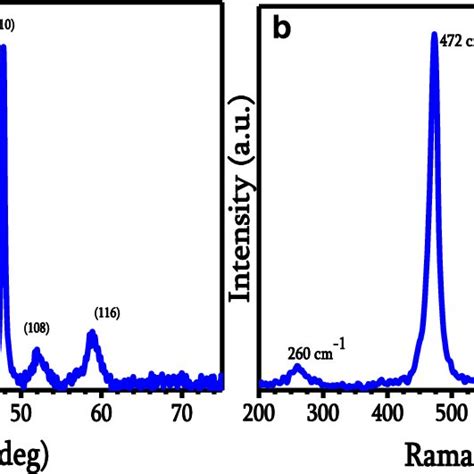 A Xrd Pattern And B Raman Spectroscopy Of Synthesized Cus Download Scientific Diagram