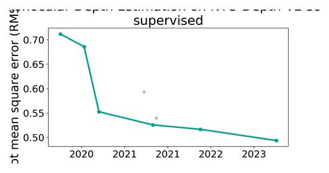 nyu depth v2 self supervised benchmark monocular depth estimation papers with code
