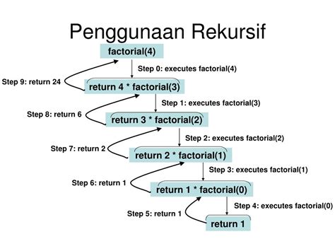 Ppt Rekursif Powerpoint Presentation Free Download Id 2398567