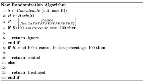 How To Prevent Sample Ratio Mismatch From Ruining Your A B Tests
