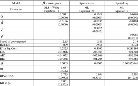 Estimation Results β Convergence Model Without And With Spatial Download Table