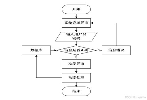 基于php的律所管理系统设计与实现（php毕业设计项目作品源码）（程序论文开题报告任务书） Csdn博客