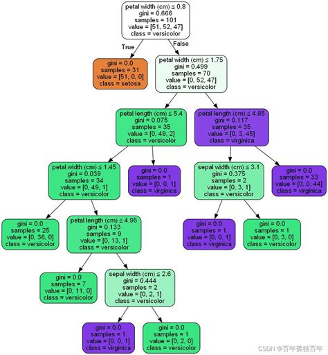 随机森林（random Forest）简单介绍 Csdn博客