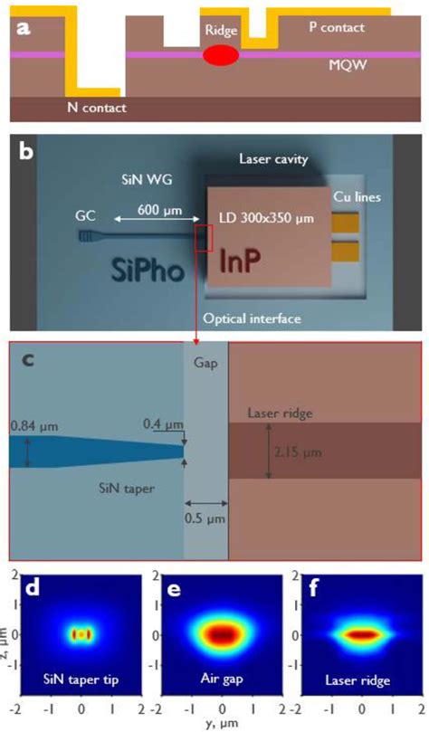Figure 2 From Wafer Scale Hybrid Integration Of Inp Dfb Lasers On Si Photonics By Flip Chip