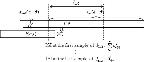 Figure 1 From Blind Symbol Synchronization For Ofdm Systems Using