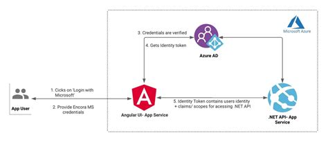 Implementing SSO In Enterprise Applications Using OpenID Connect