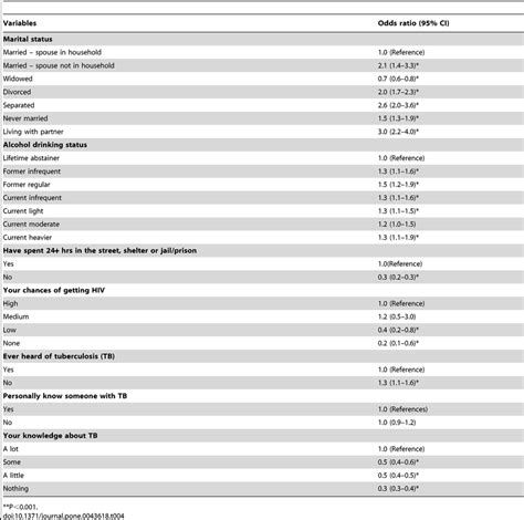 results of multiple logistic regression models for ever been tested for