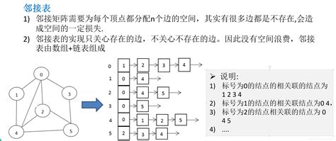 数据结构——无向图创建邻接表以及深度遍历、广度遍历（c语言版）建立无向图的邻接表 Csdn博客