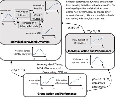 A Systems View Of Theory Multi Level Connections And Evolving Dynamics